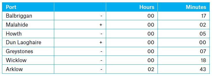 Tide Tables - Dublin Port